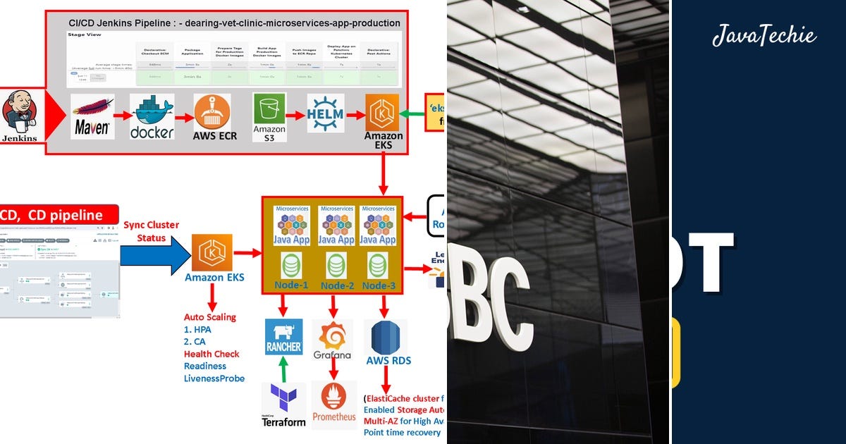 List: Java Interview Prep | Curated by Dhanush Pakanati | Medium