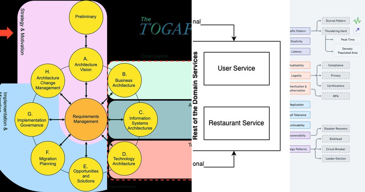 List: Architecture (General) | Curated by Craig Sennett | Medium