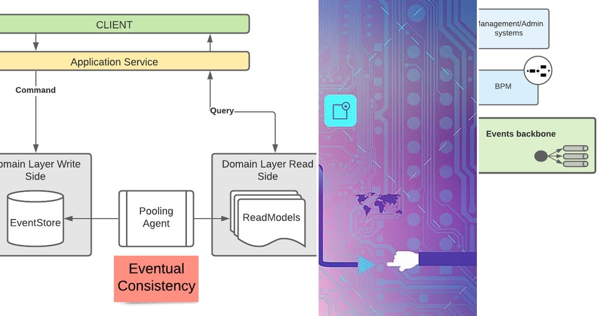 List: cqrs and event driven | Curated by mahmoud badr | Medium