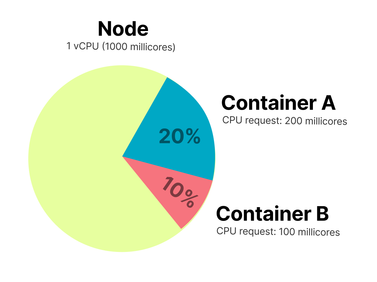 在 Kubernetes 中应该如何设置 Cpu 的 Requests 和 Limits 凌虚 Blog 1910