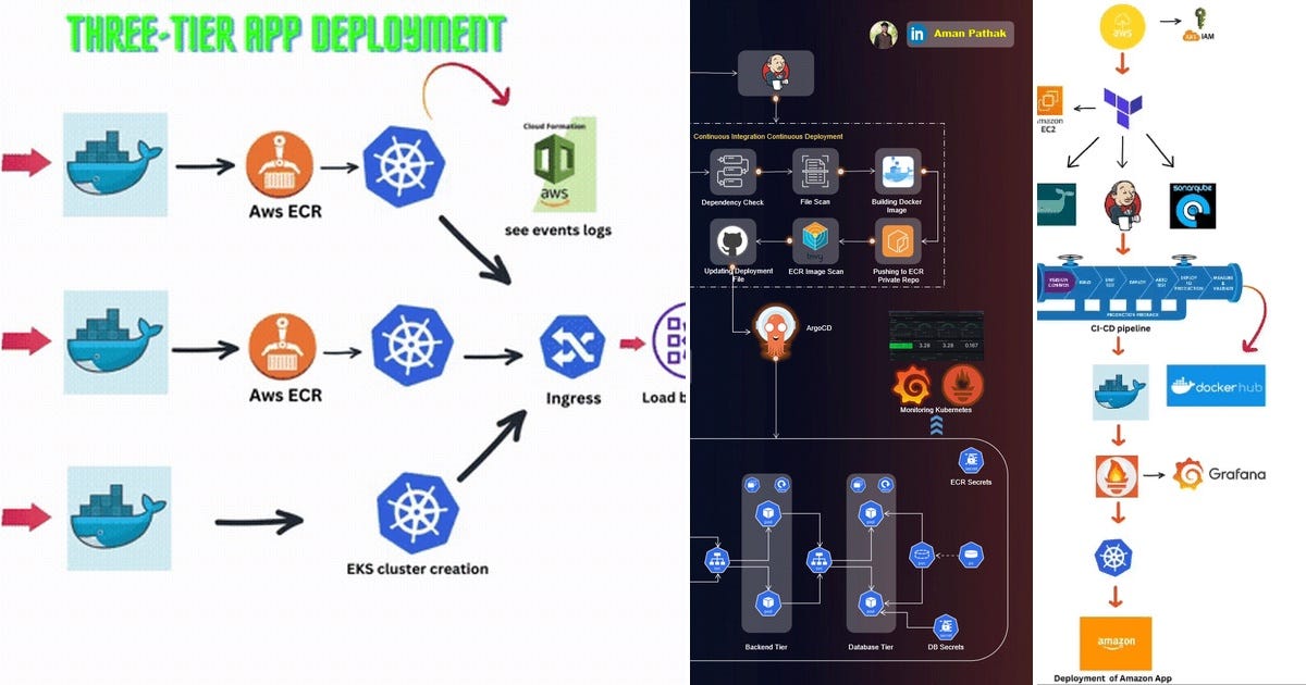 List: Devops project aws | Curated by Ubharathreddy | Medium