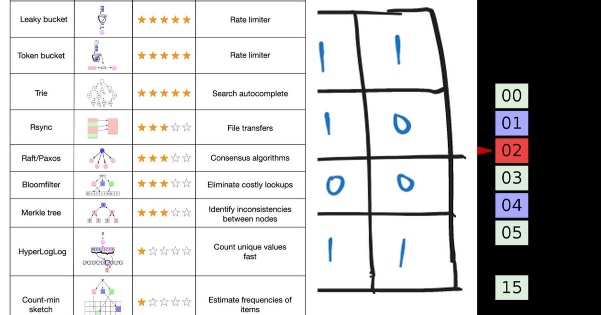 List Data Structure Algorithm Curated By Anand Shah Medium 