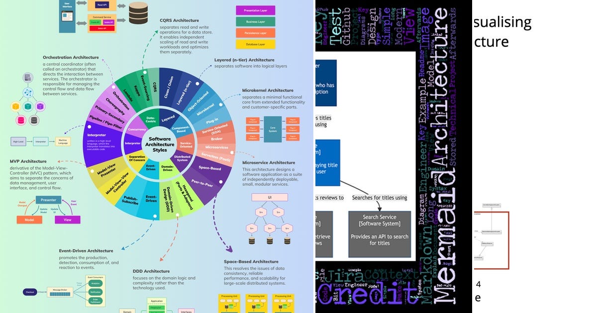 List: SW Architecture | Curated by Goncalo Santos | Medium