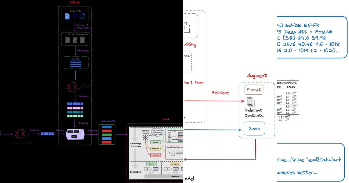 List: Python: Retrieval Augmented Generation (RAG) | Curated by Aaron Taylor | Medium