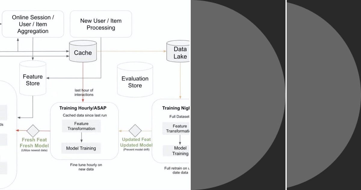List: RecSys scaling and Architecture | Curated by Maria Papademertriou ...