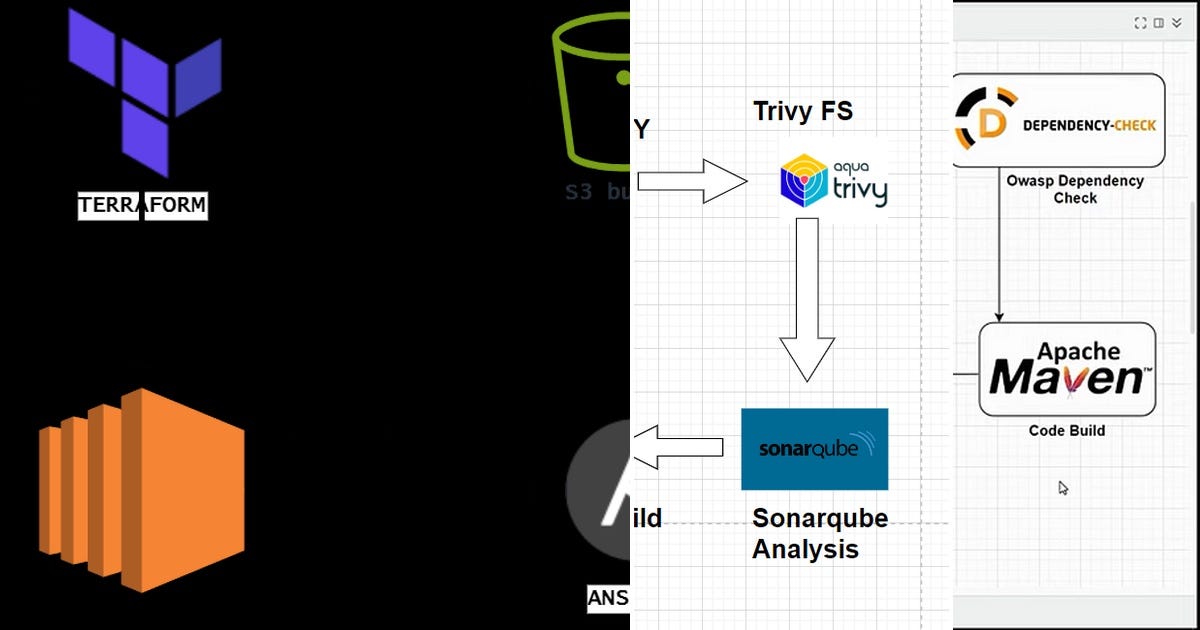 List: CI/CD | Curated by Aman Kadam | Medium