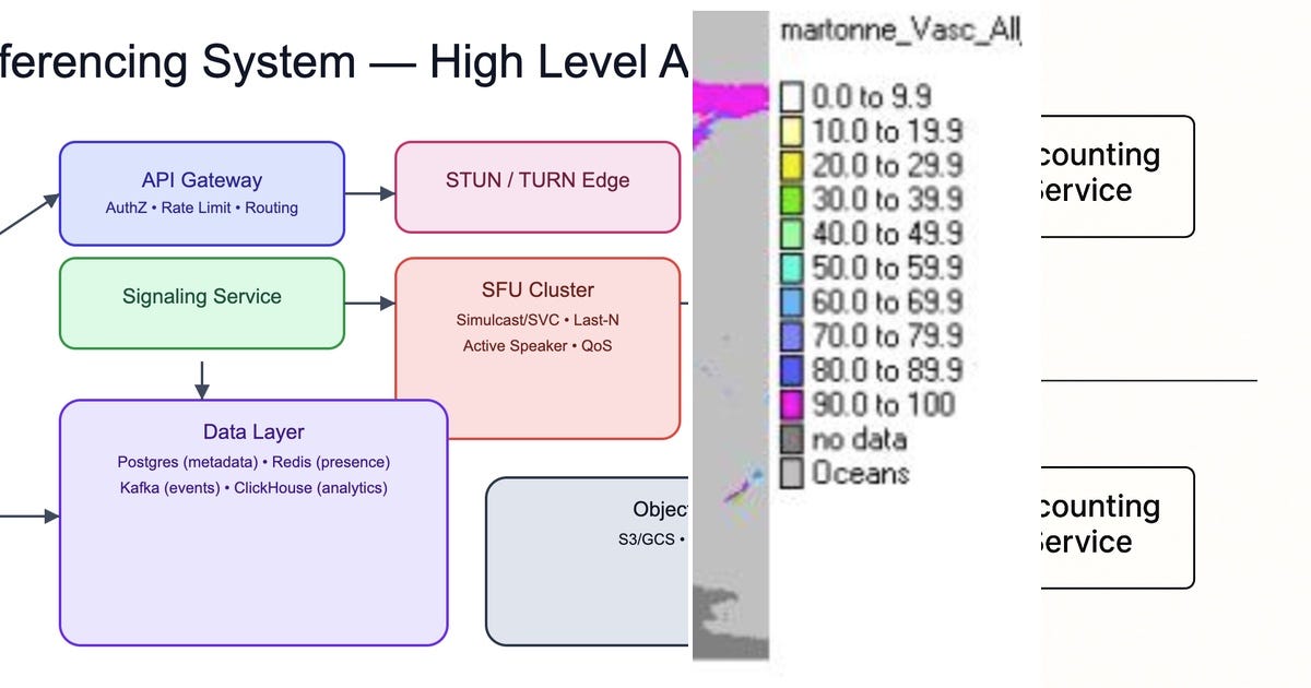List: System Design | Curated by Vijaydevatha | Medium