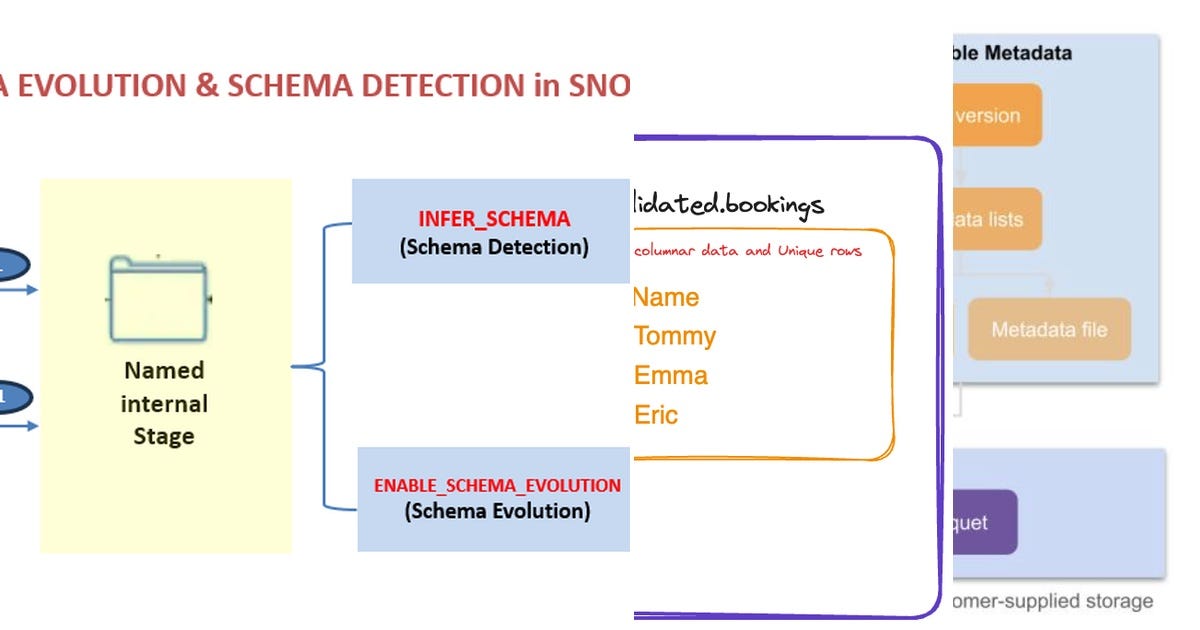 List: Snowflake | Curated by Nagyal Android | Medium