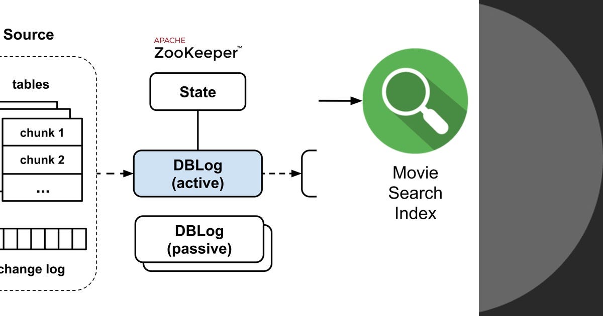 List: Data consistency using CDC | Curated by Avinash Reddy Penugonda ...