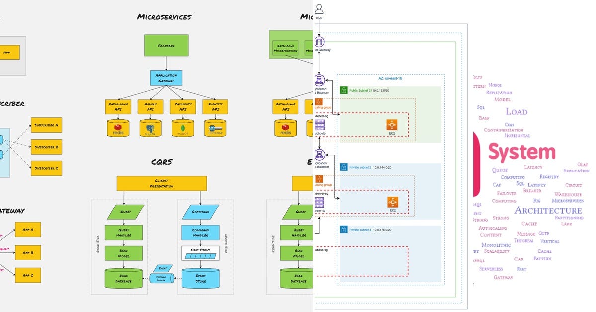 List: System design | Curated by Sivaprasad Kancharla | Medium