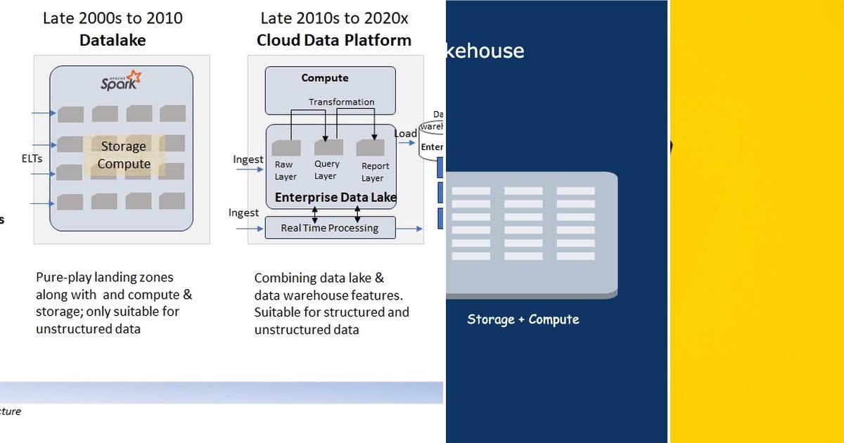 List: Data Platform Architecture | Curated by Ravi Pal | Medium