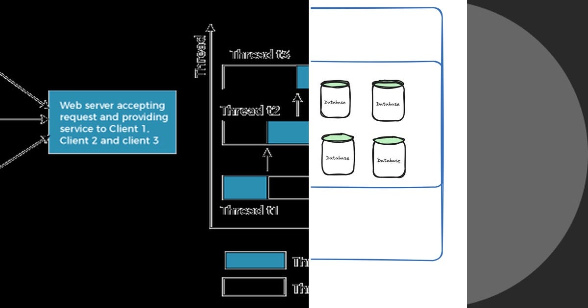 List: Microservices | Curated by deepak kumar reddy | Medium