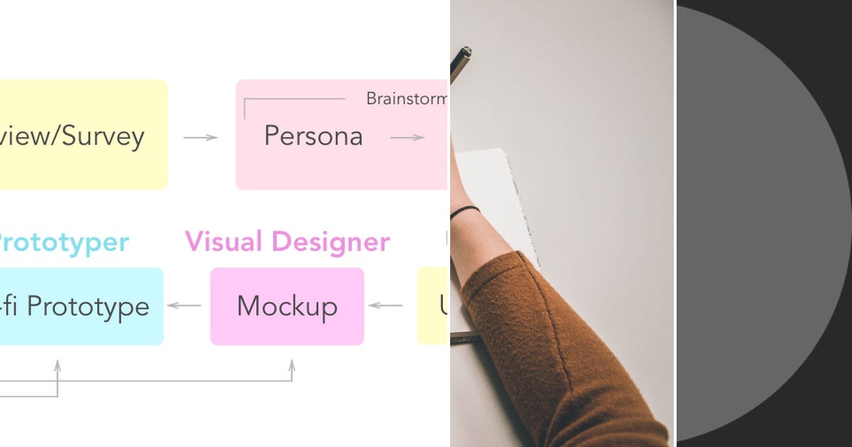 List: UX Structure overview | Curated by angela cheng | Medium