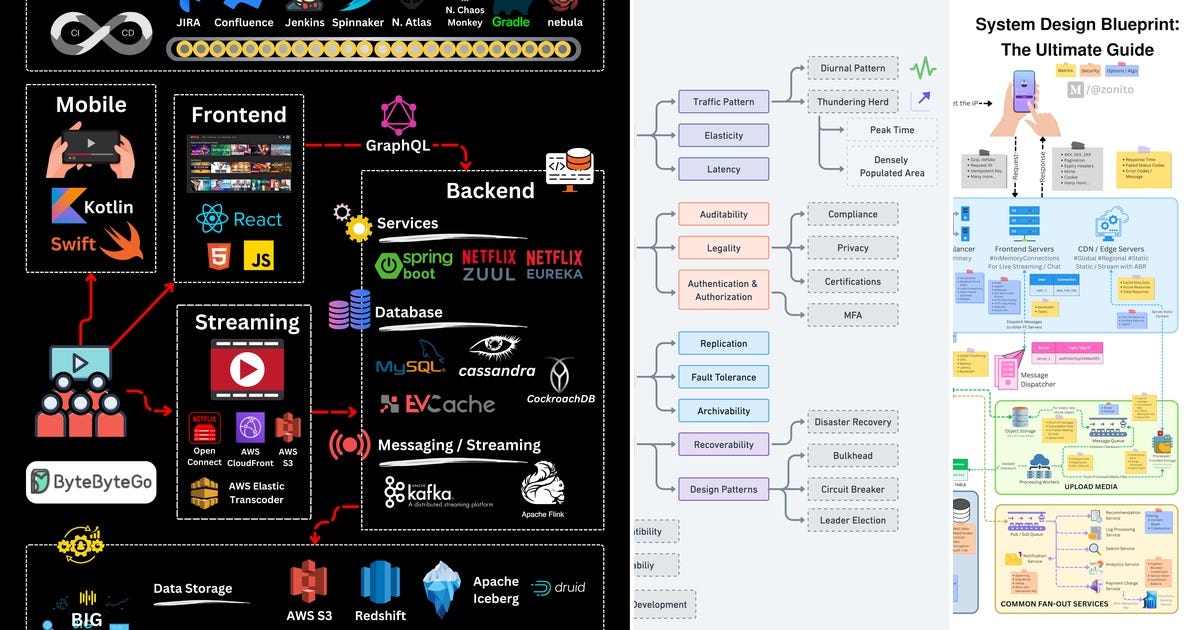 List: system design | Curated by Pradeep | Medium