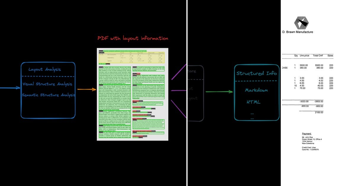 List: PDF extractors/convertors | Curated by Manish Maheswaran | Medium