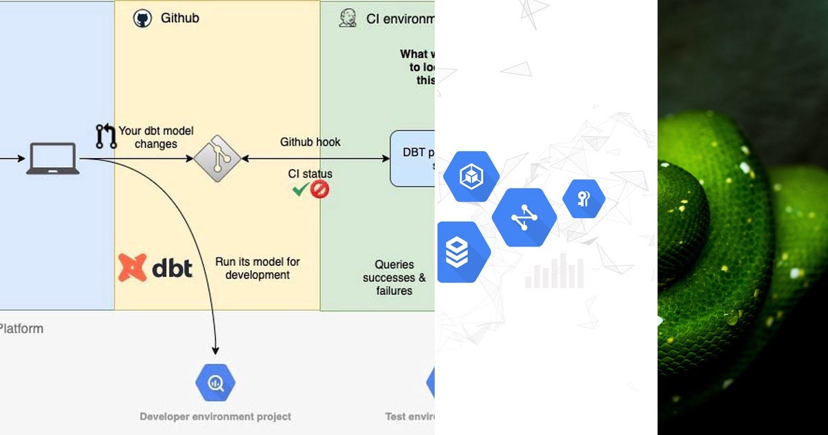 List: GCP | Curated by Garjita | Medium