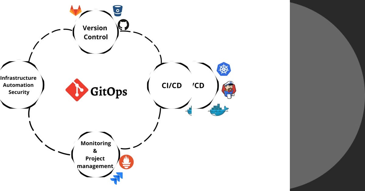 List Gitops Curated By Xiaofeng Shi Medium