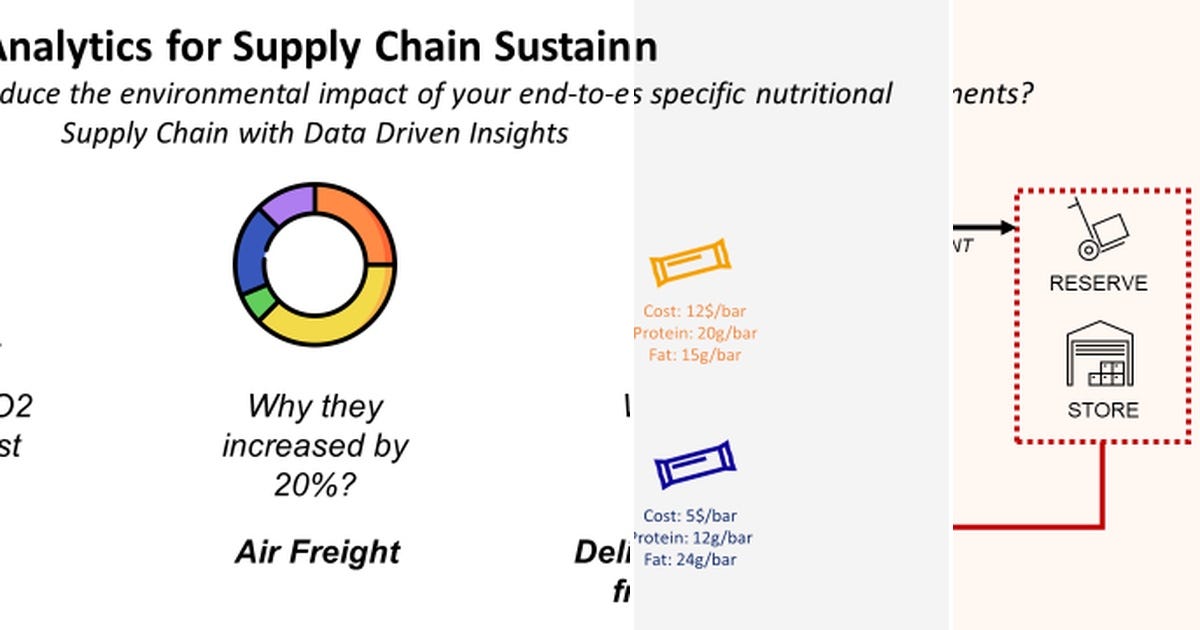 List: Supplychain | Curated by Note Panu | Medium