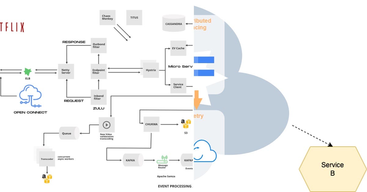 List: Backend | Curated by Brahmaji | Medium