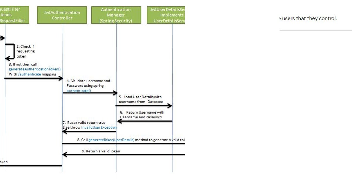 List: Spring security | Curated by vignesh muralidharan | Medium