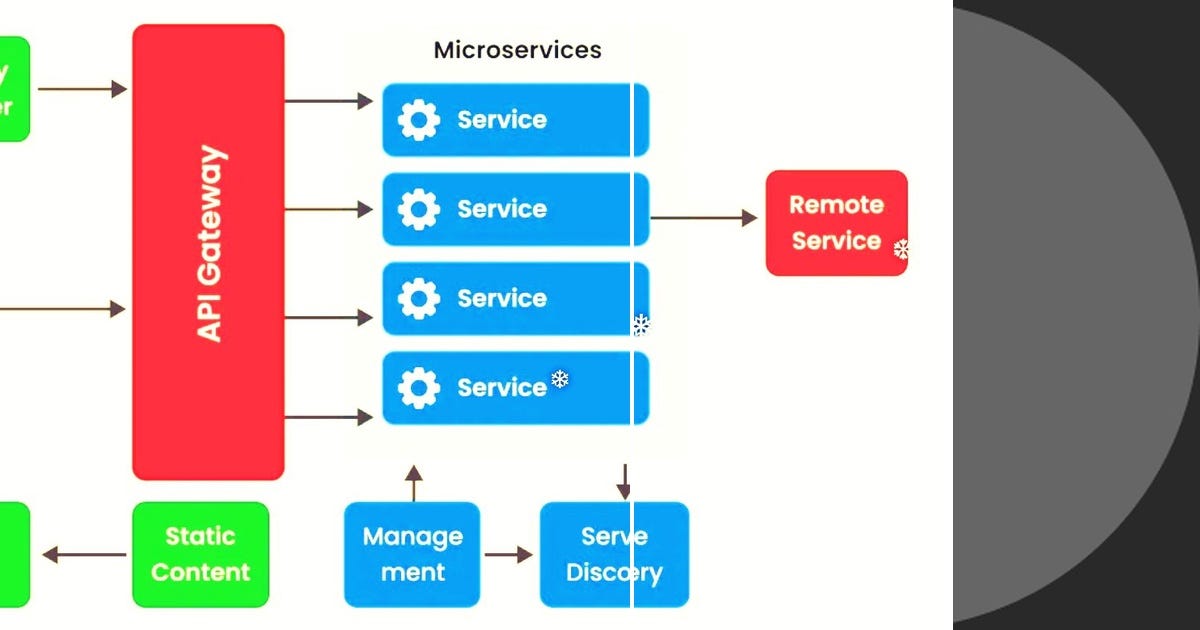 List: Microservices Architecture | Curated by Sumit Kumar Sharma | Medium