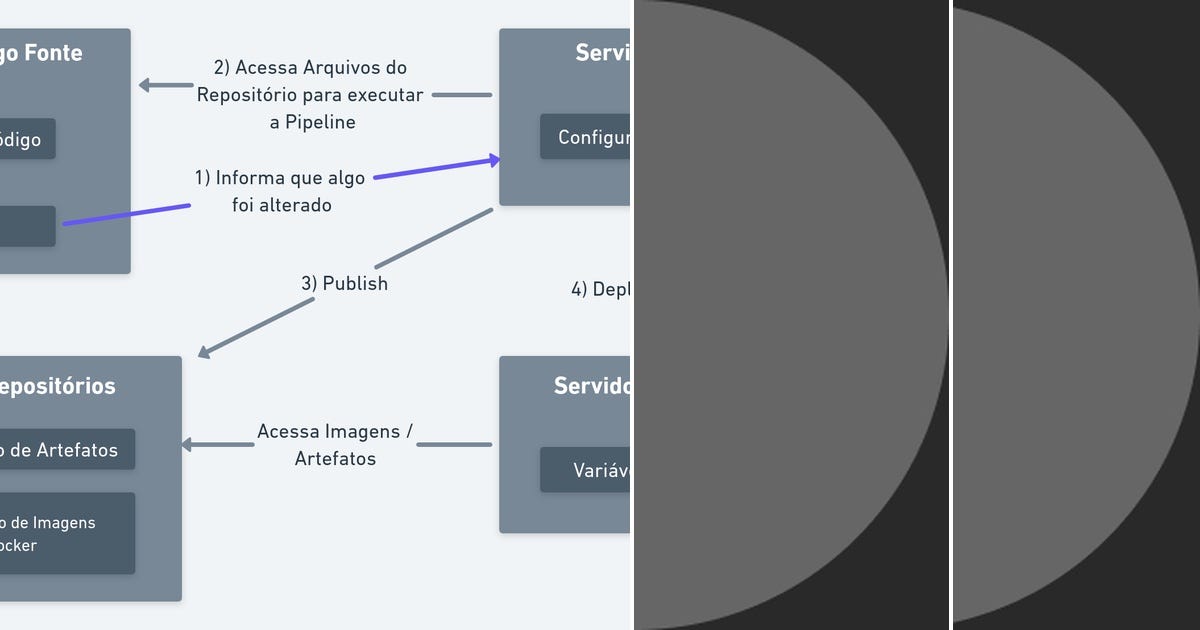 List: DevOps | Curated by Vitor Moschetta | Medium