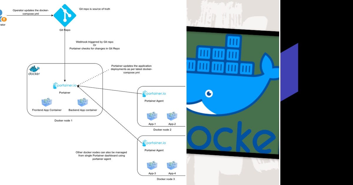 List Devops Docker Swarm Curated By Meiqi Medium