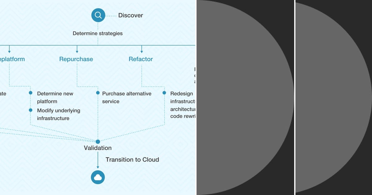 List: Cloud | Curated by Javiermarmur | Medium