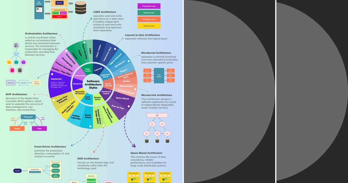 List: Software Architecture | Curated by Peter Cheung | Medium