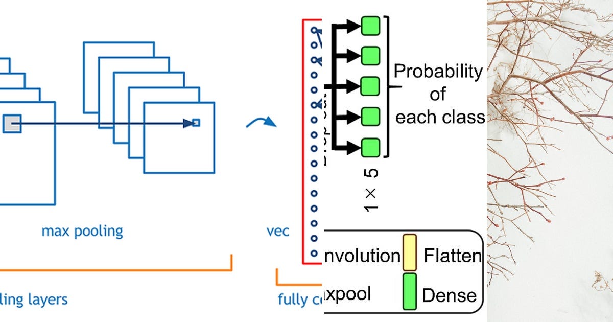 List: DL PROJECTS | Curated by hamza Maatougui | Medium