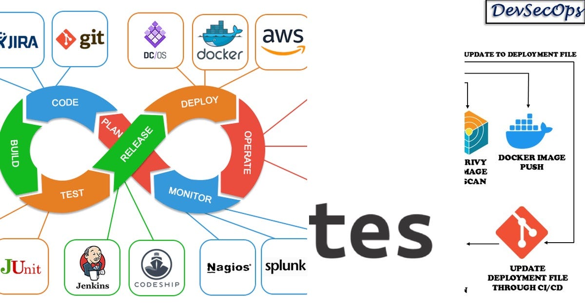 List: Devops | Curated by Swapnil Barsagade | Medium