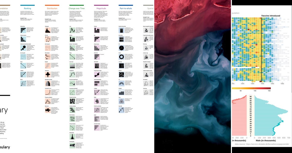 List: charts and visualizations | Curated by Guy Zoo | Medium