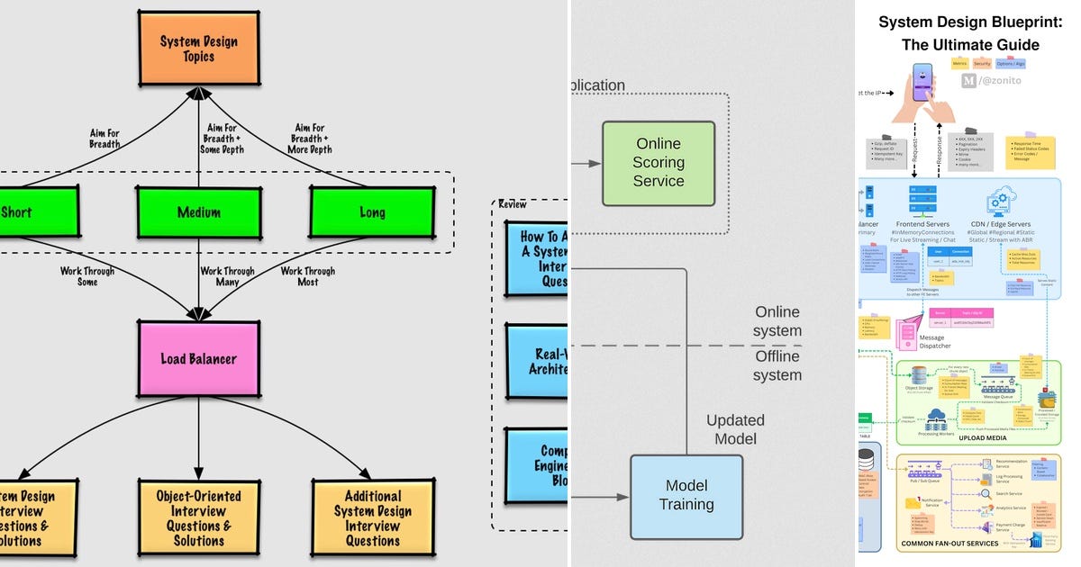 List: System design | Curated by Jatin Sharma | Medium