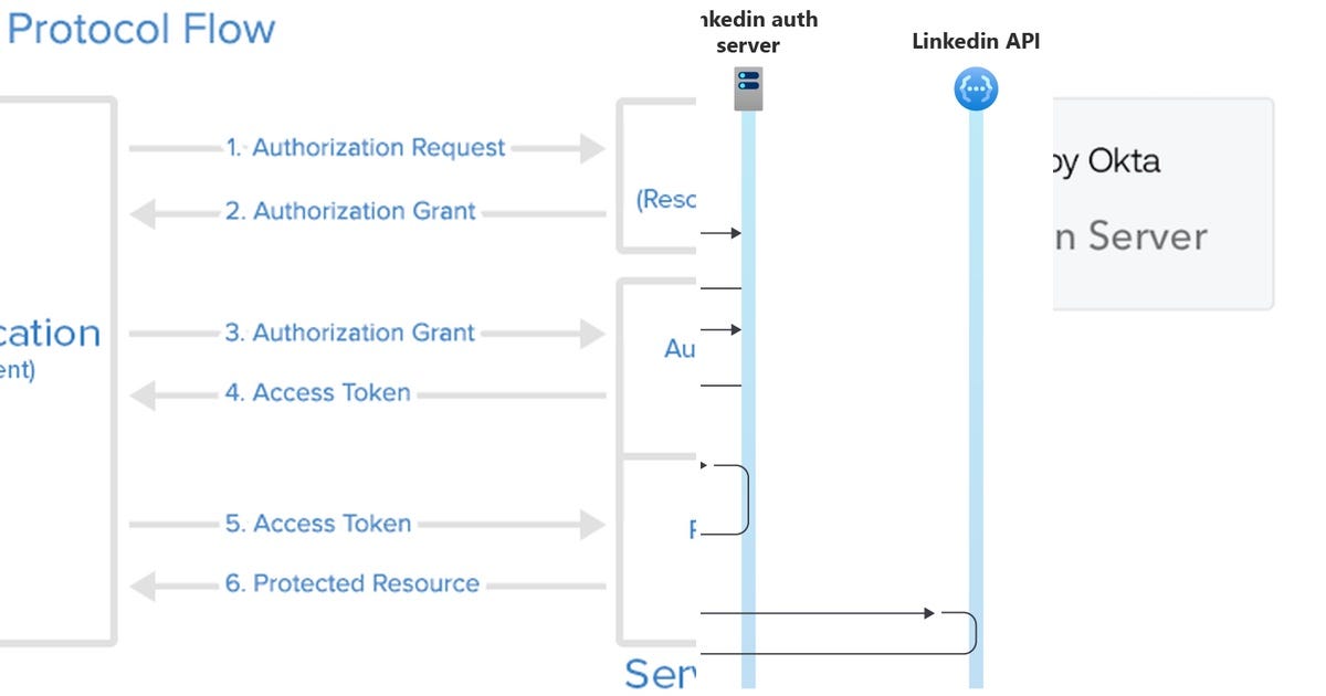 List: Authentication | Authorization concept | Curated by Webencyclop | Medium