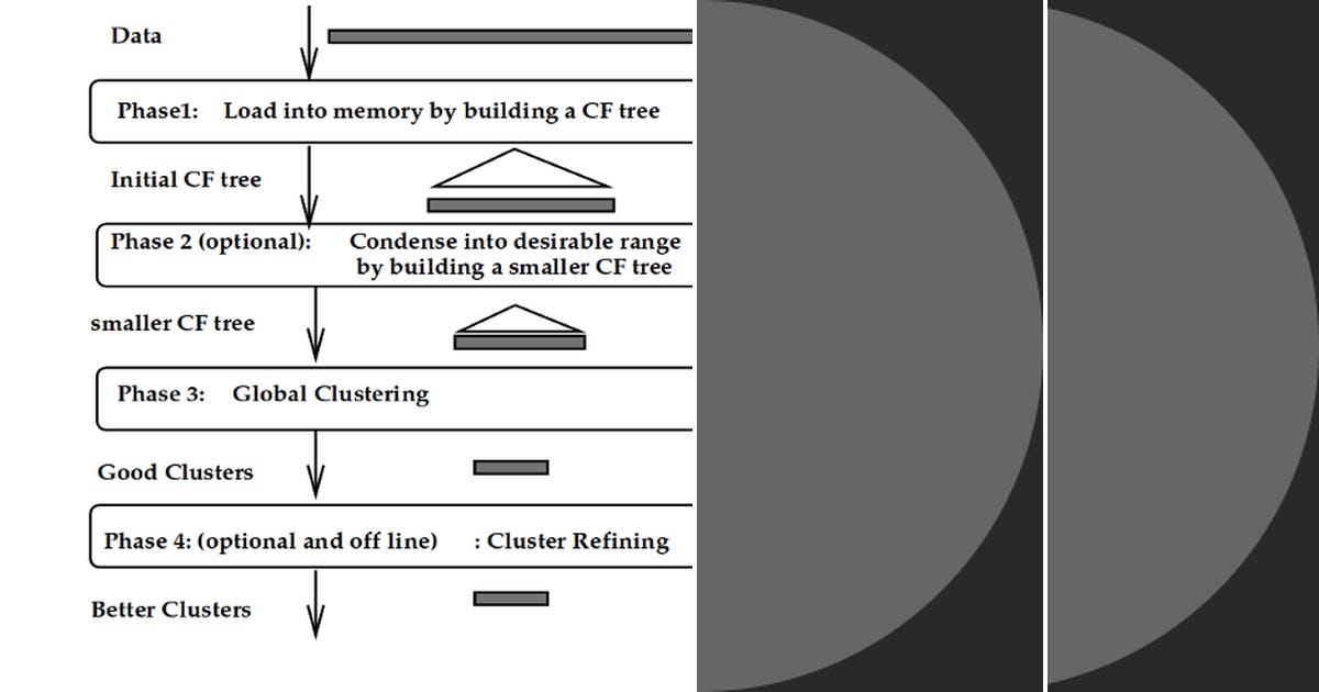List: Clustering | Curated by Micah Cearns | Medium