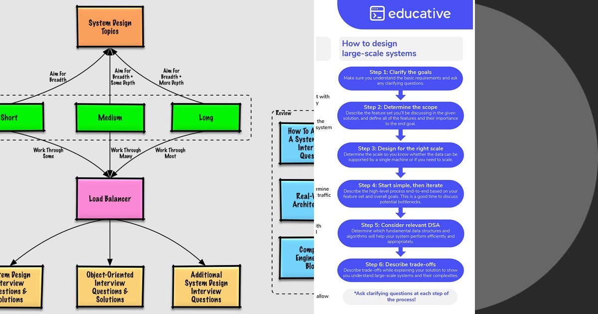 List: System Design | Curated by Özgün Kıvanç Akçay | Medium