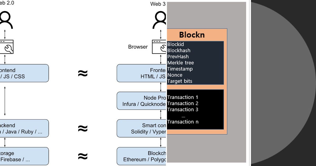 List: Blockchain | Curated by Jtnaturallanguage | Medium
