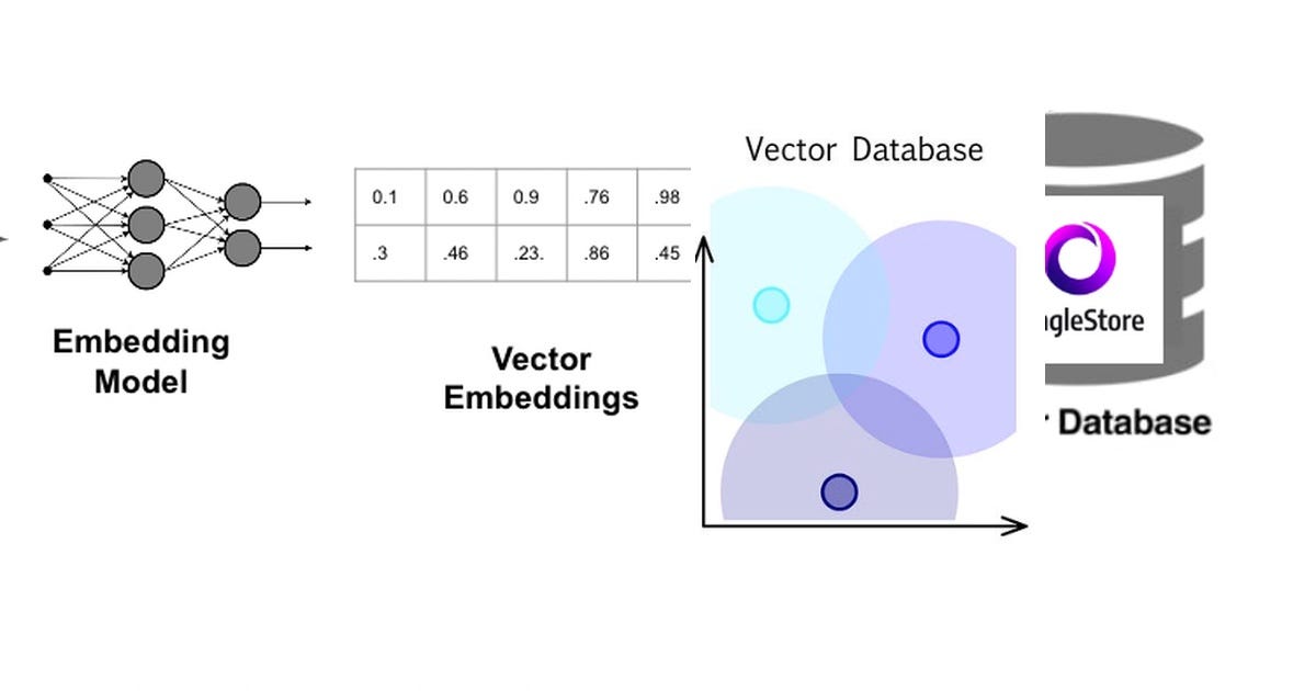 List: Vector Database | Curated by Kaustubh Negi | Medium