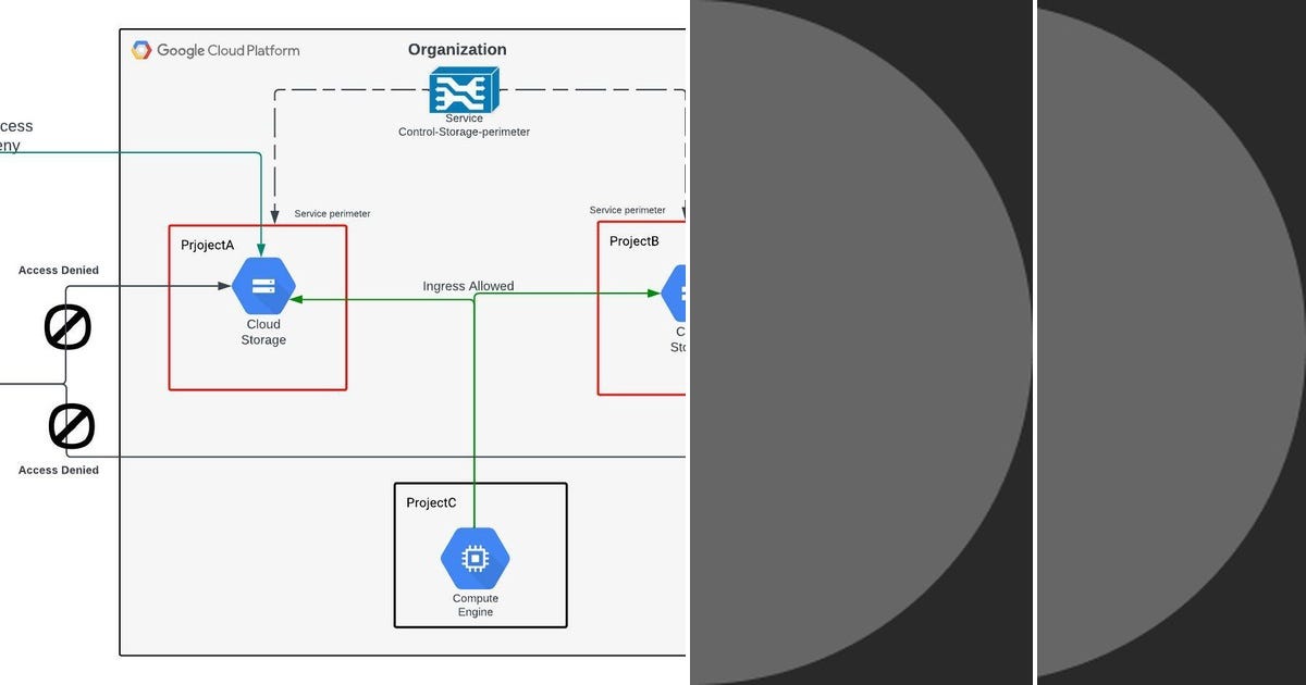 List Gcp Vpc Sc Curated By Venkata Jayaraman Medium