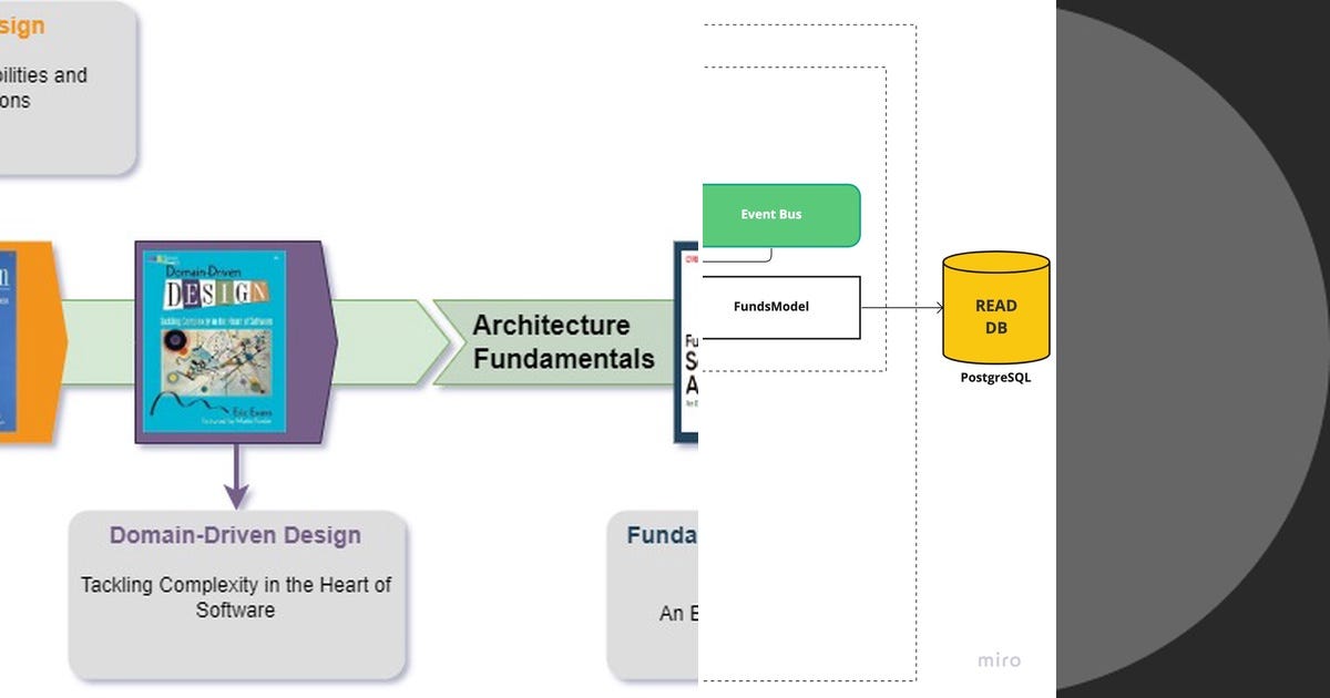 List: Software Architecture | Curated by Alejandro Cabanillas | Medium