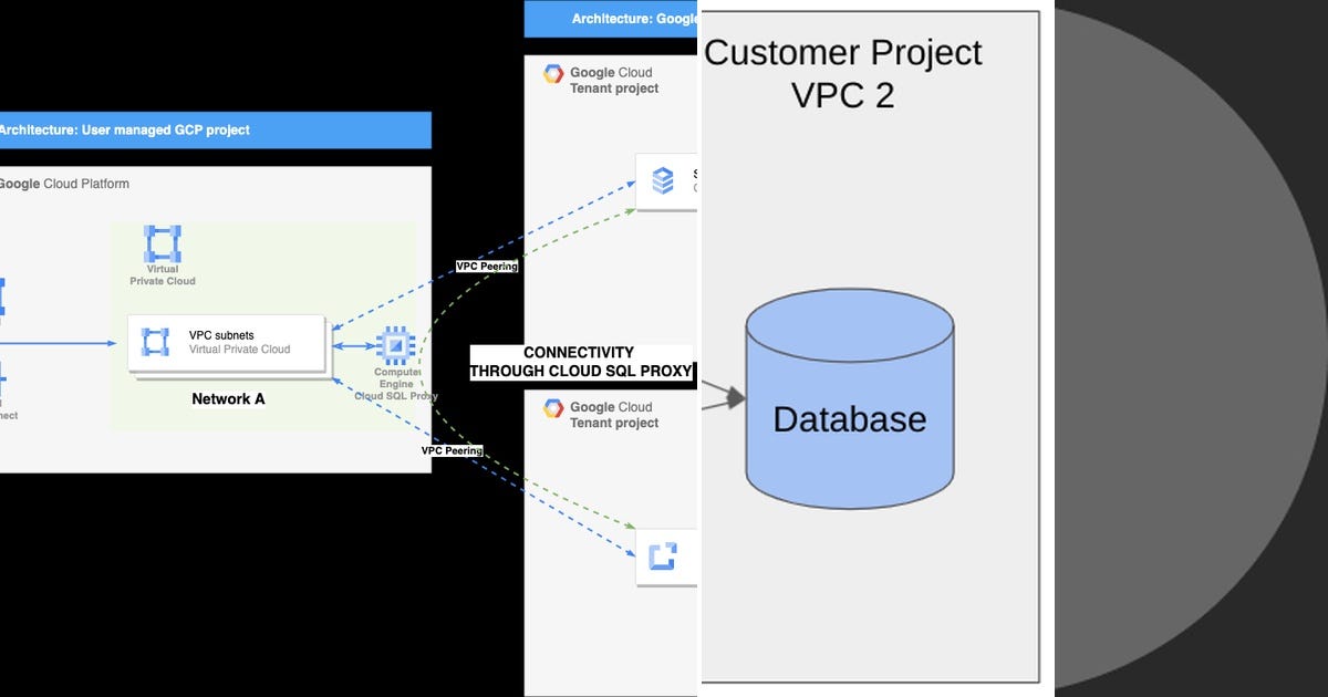List: Gcp | Curated by Alexander Hilberer | Medium