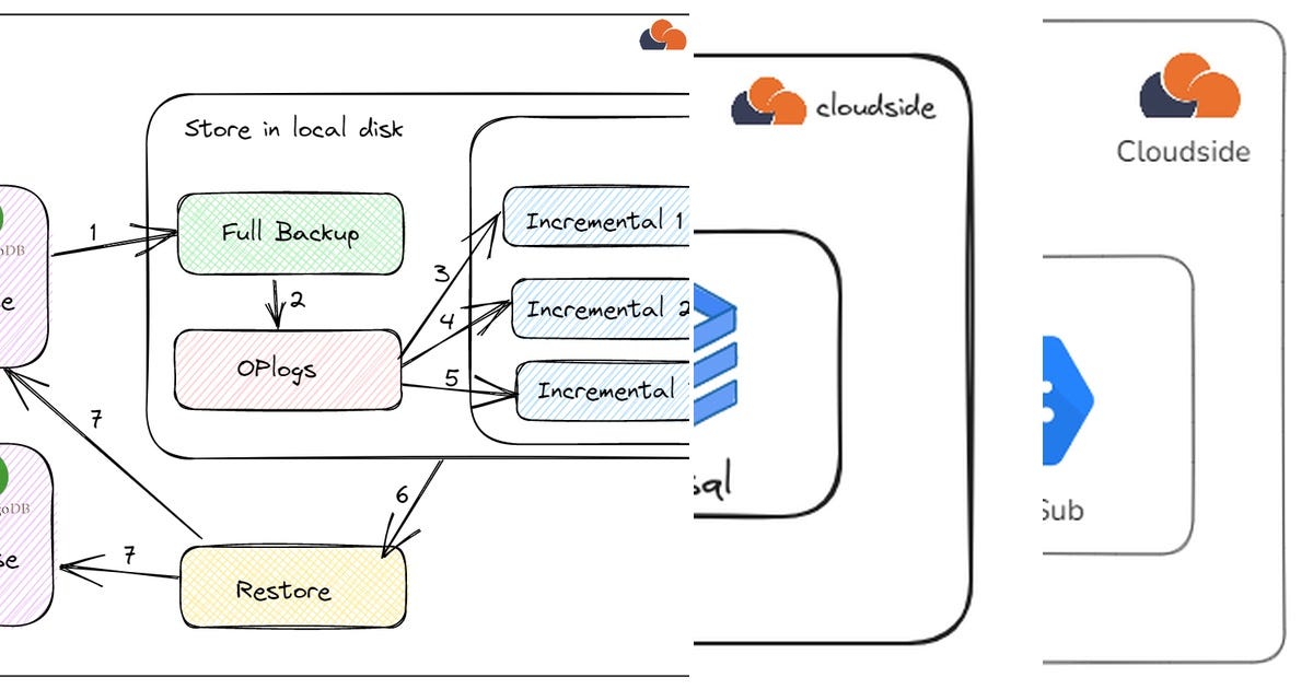 List: MongoDB | Curated by Juan Pablo Moreno Gomez | Medium