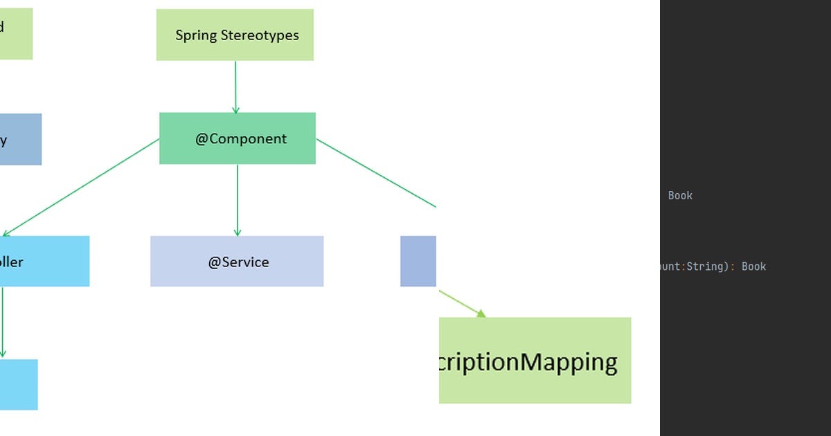 List Graphql With Spring Boot Java Curated By Sumitra Dhakre Medium