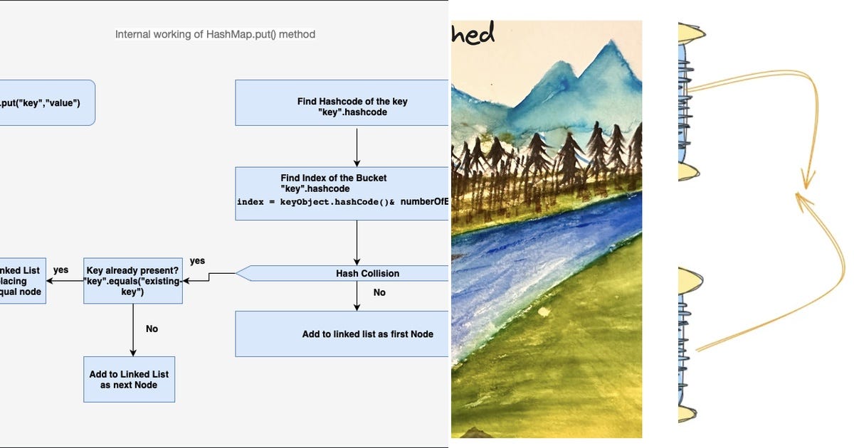 List: Java | Curated by Aryan | Medium