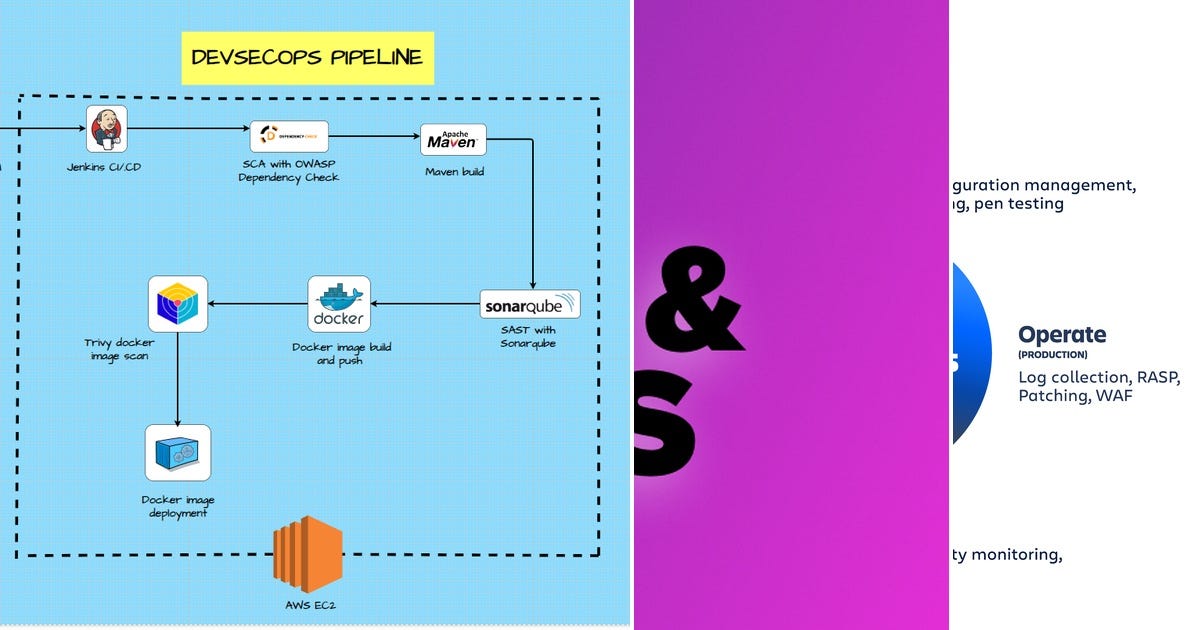 List: DevSecOps | Curated by Stephan Notheisen | Medium