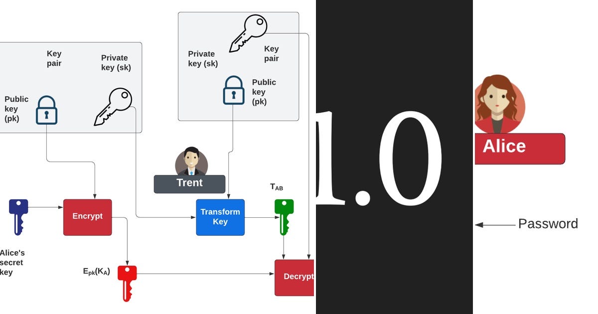 List: Cryptography | Curated by Simon Brown | Medium