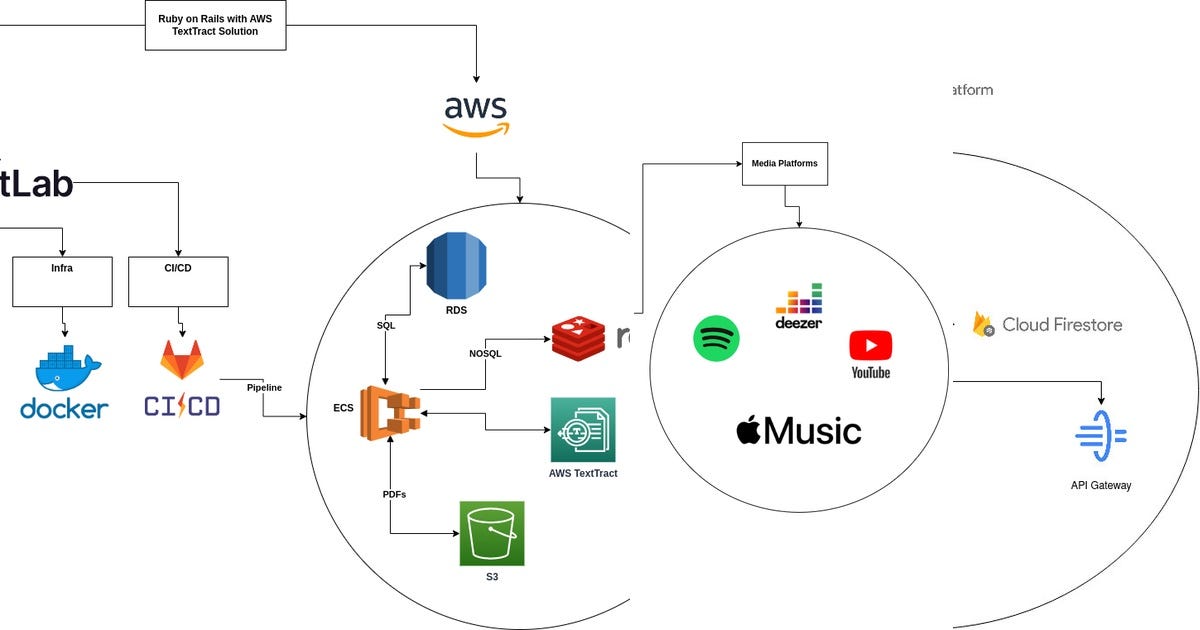 List: ERPs, CRMs and Marketplaces | Curated by Rafael Levi | Medium