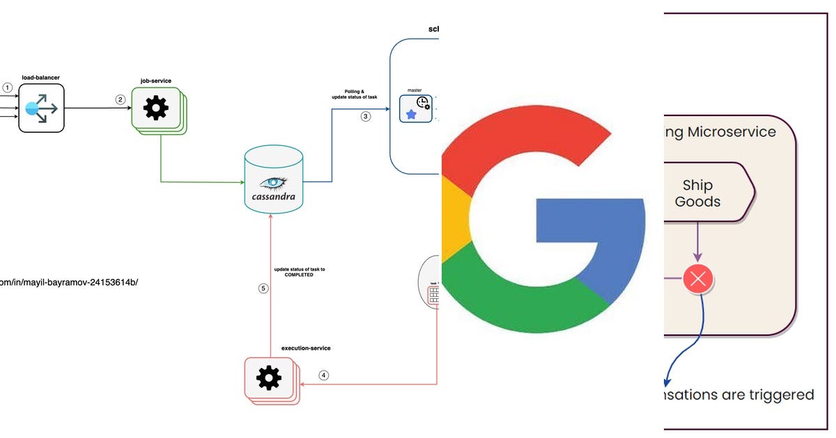 List: Sys design | Curated by Tushark-16bit | Medium