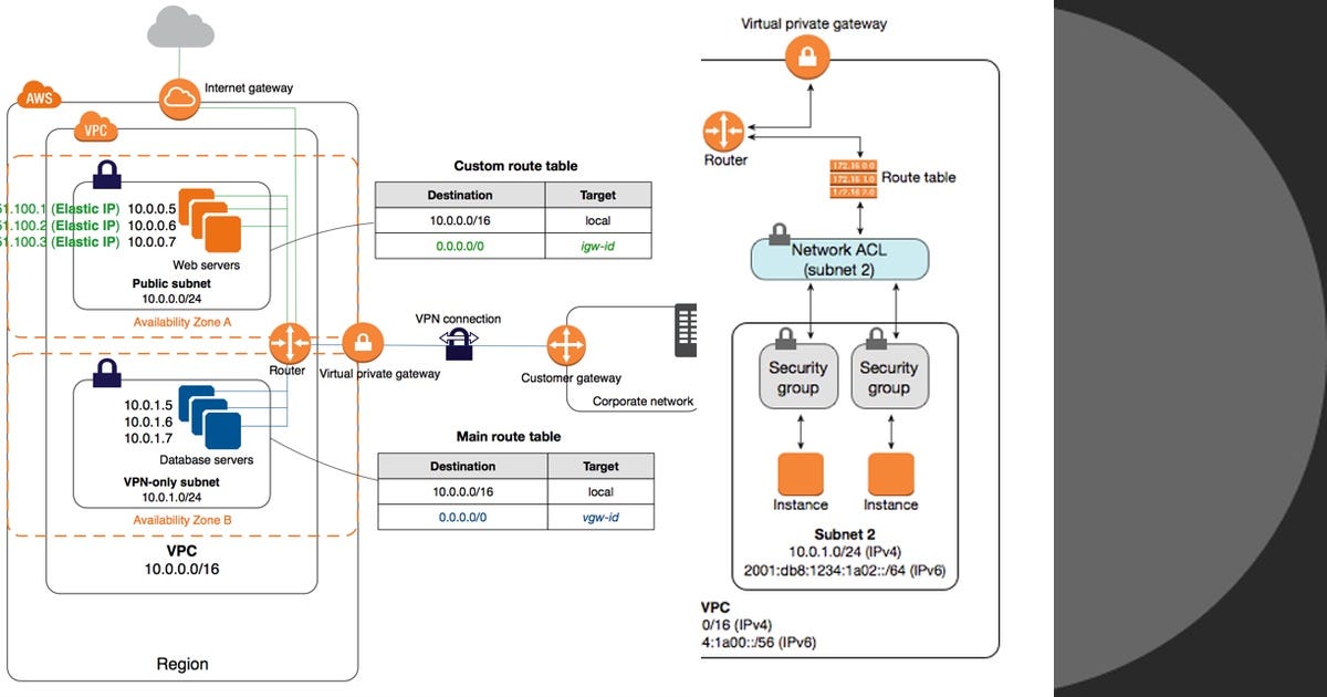 List: AWS | Curated by Sawantraviraj | Medium