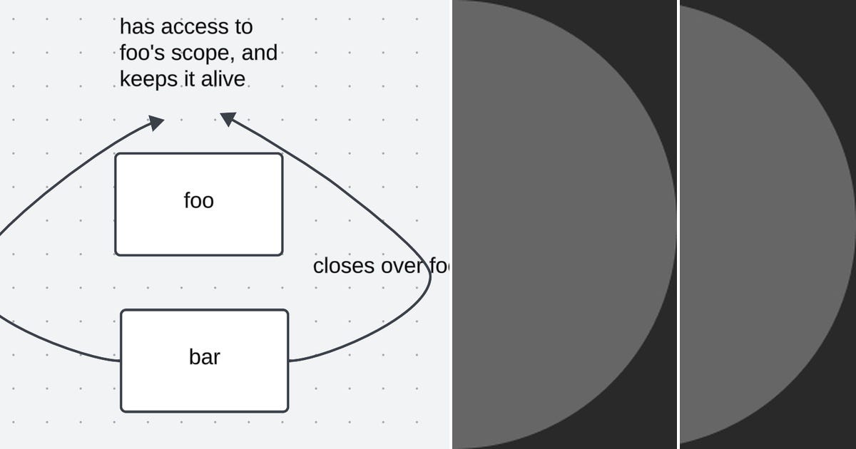 List Functions Hoisting Scopes And Closures Curated By Snigdha Sanat Medium